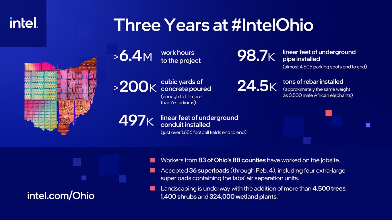 Intel anuncia actualizaciones en el cronograma de construcción de Ohio ...